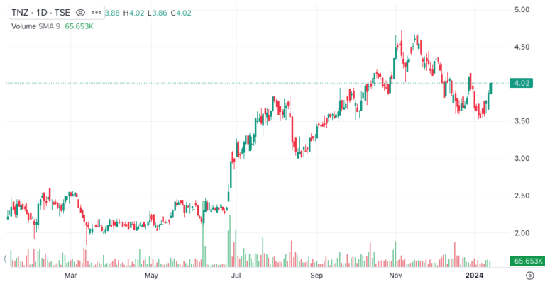 BUY: Tenaz Energy (TNZ.TO) - stocks.threethousand.org